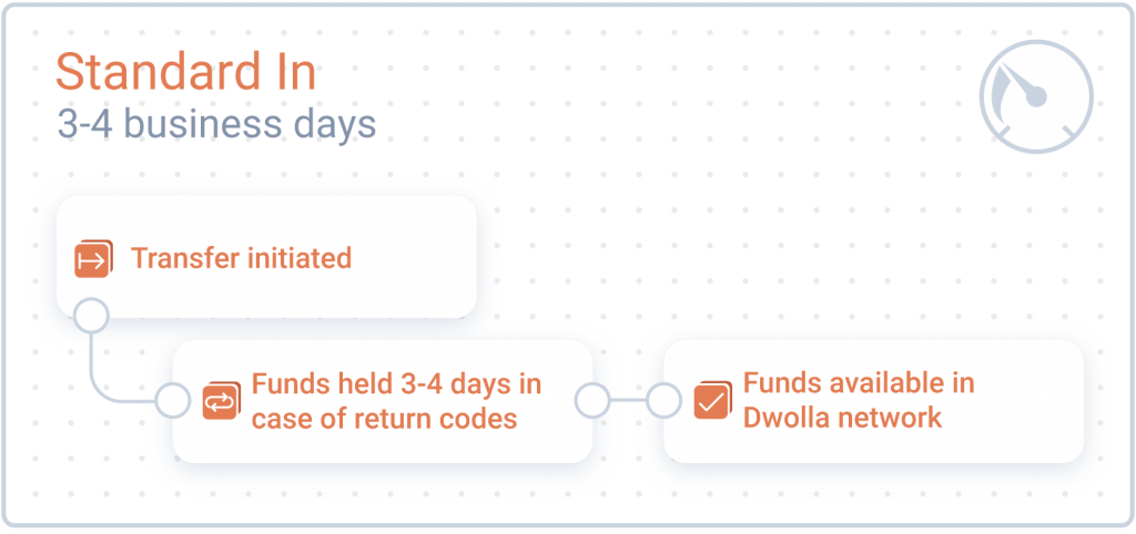 Account to Account Transfers | How long do ACH transfers take? | Dwolla