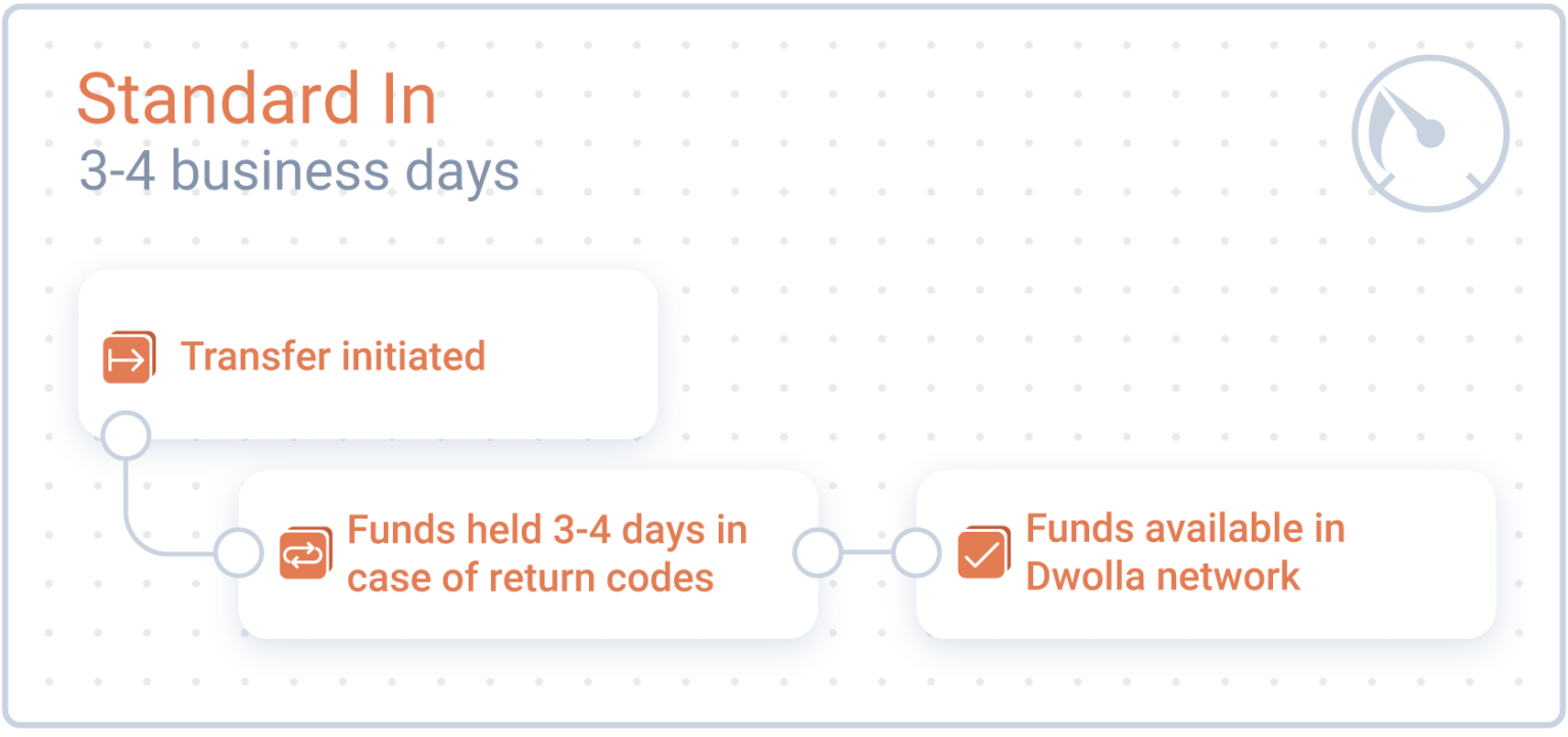 Account to Account Transfers | How long do ACH transfers take? | Dwolla
