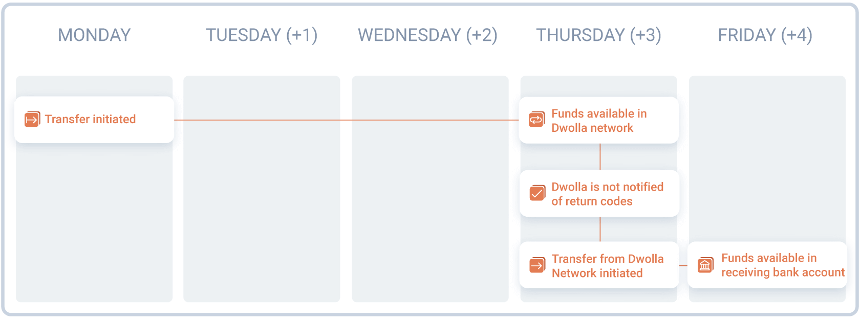 Account to Account Transfers | How long do A2A transfers take? | Dwolla
