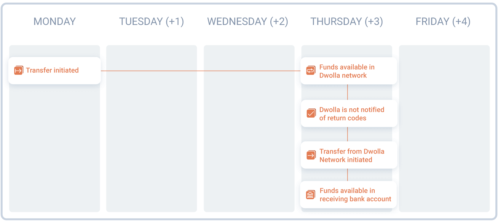 Account to Account Transfers | How long do A2A transfers take? | Dwolla