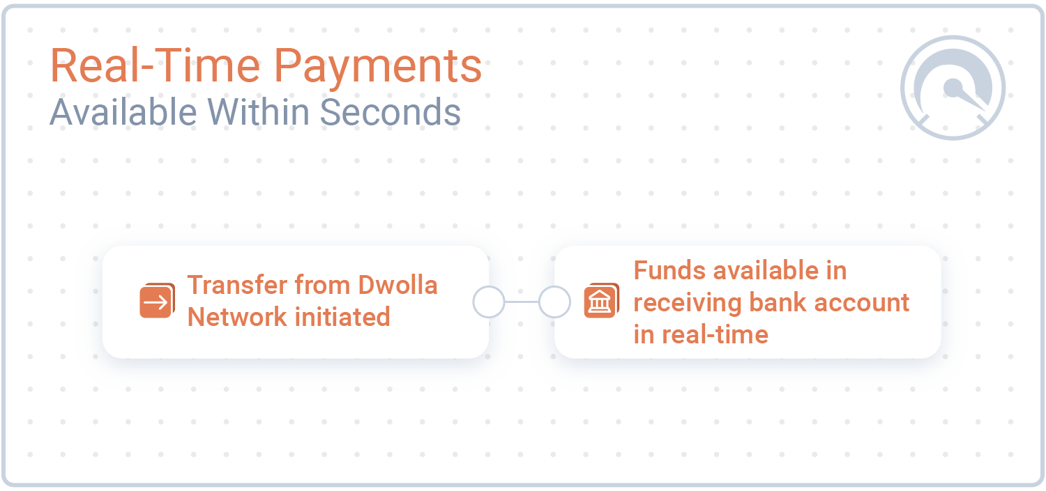 Account to Account Transfers | How long do A2A transfers take? | Dwolla