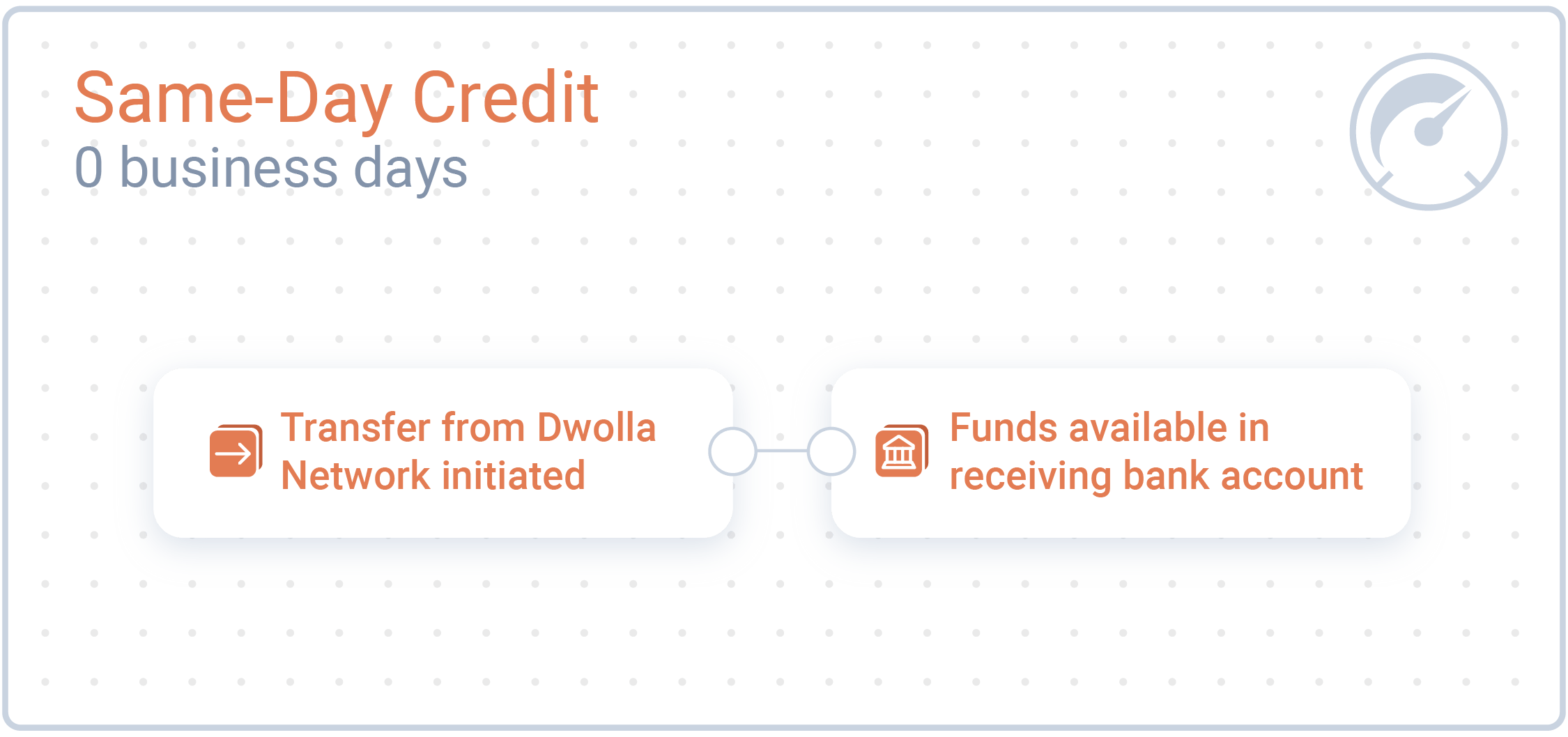 Account to Account Transfers | How long do ACH transfers take? | Dwolla