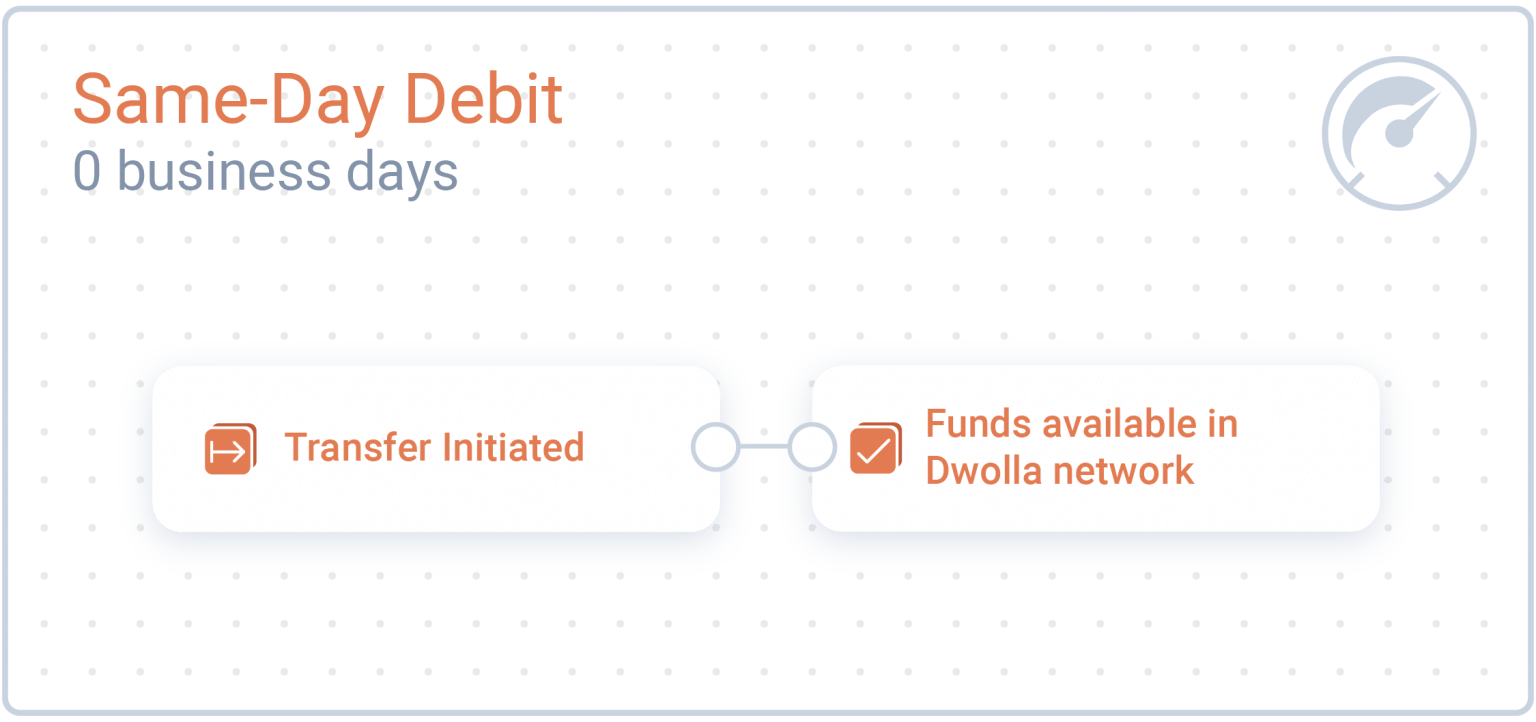 Account to Account Transfers | How long do A2A transfers take? | Dwolla