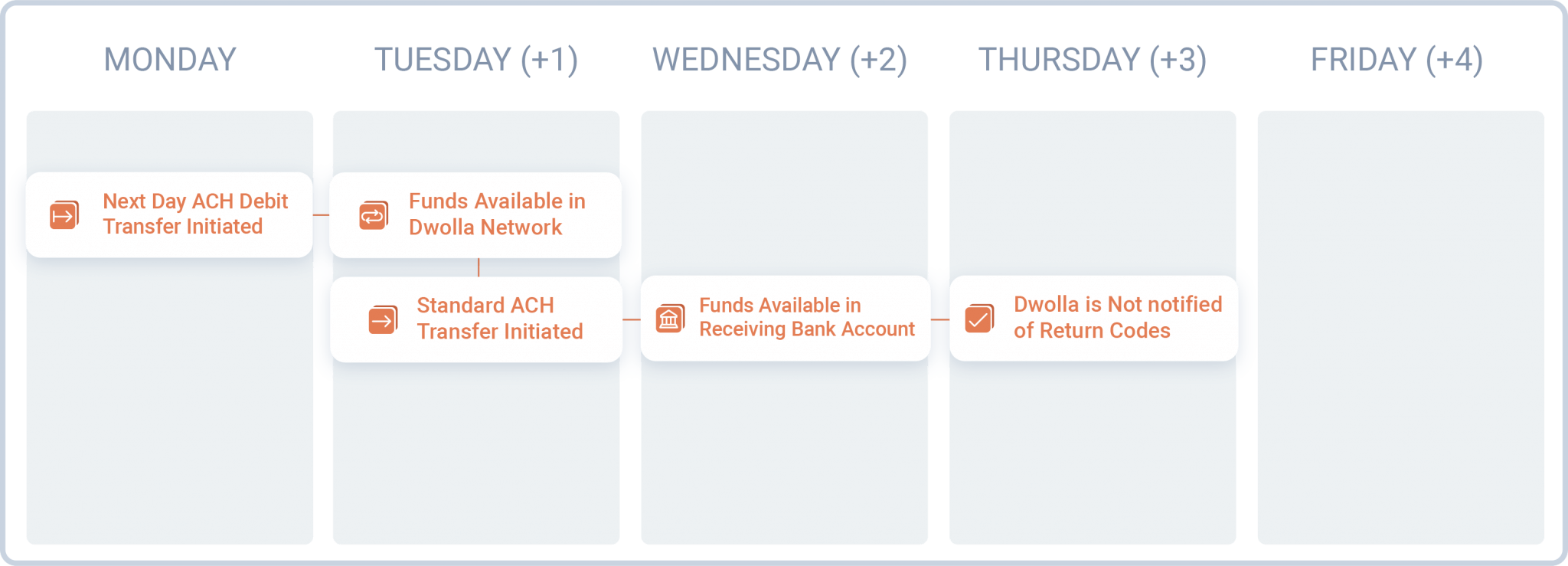 Account to Account Transfers | How long do ACH transfers take? | Dwolla