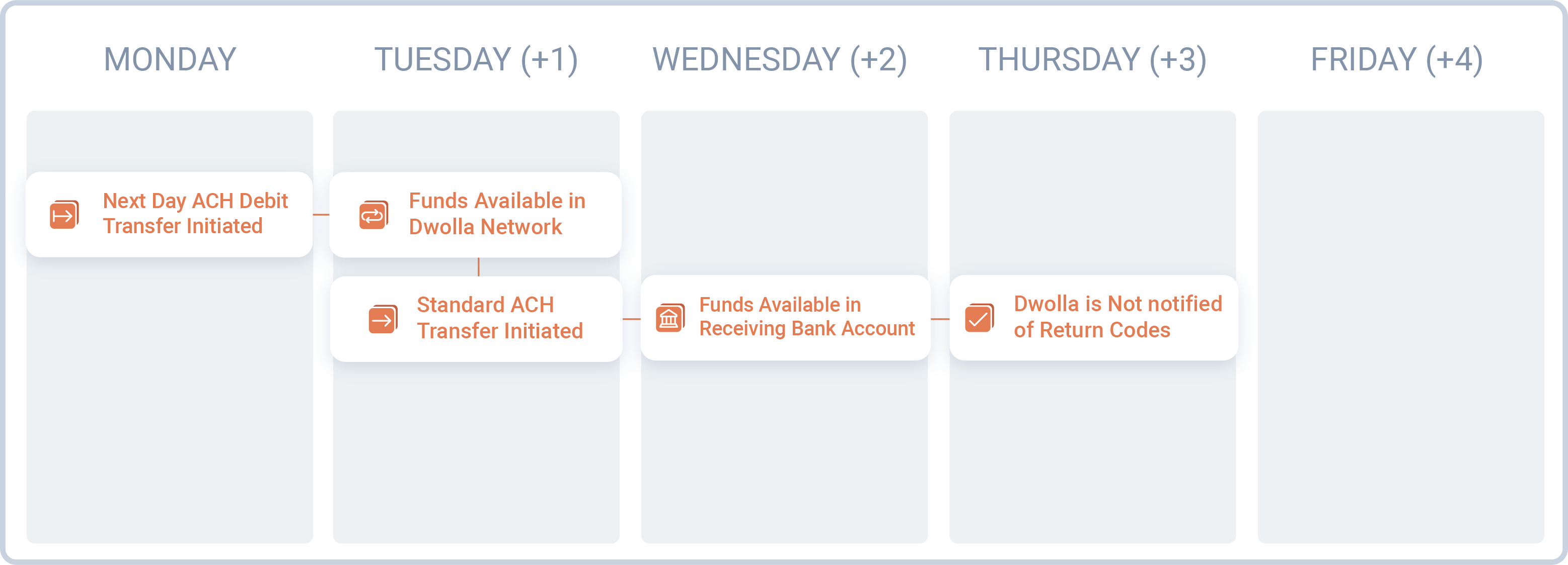 Account to Account Transfers | How long do ACH transfers take? | Dwolla