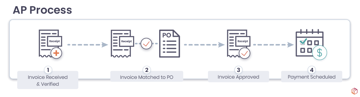 2023 Guide: Accounts Payable and Accounts Receivable Automation | Dwolla