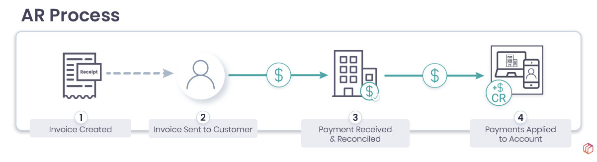 2023 Guide: Accounts Payable and Accounts Receivable Automation | Dwolla